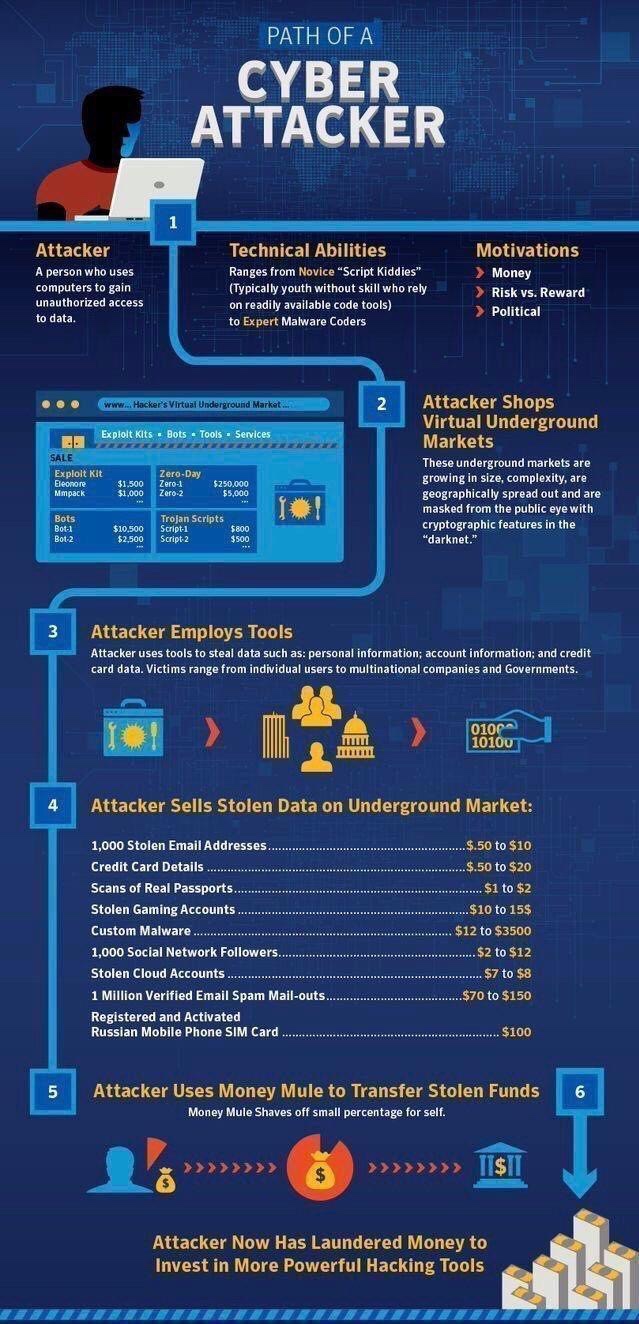 Infographics: Path of a Cyber Attacker – marktugbo.com